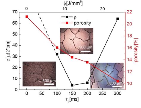 Resistivity And Residual Porosity Of The Sintered Cu Reported As A