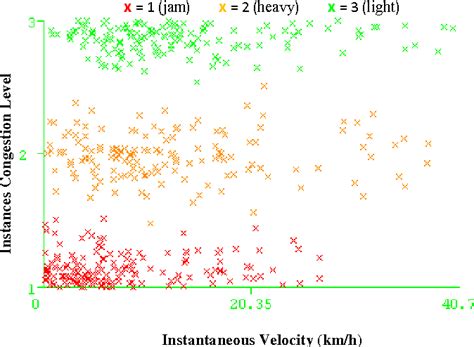 Figure 1 From Classification Of Road Traffic Congestion Levels From Gps Data Using A Decision