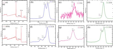 Xps Results Of Cnds A Xps Survey Spectra Of The Qcd B Xps