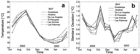 A Temporal Variability Of Monthly Sea Surface Temperature Means For Download Scientific