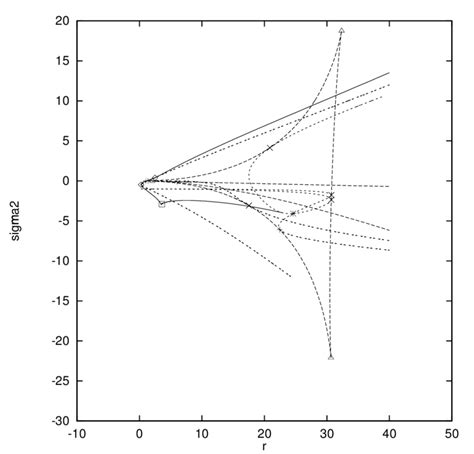 2 Curves Of Bifurcation Points Of The System Eq 41 Download