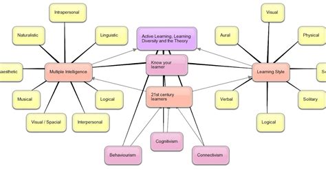 Managing ELearning In The Primary Classroom Concept Mapping Online
