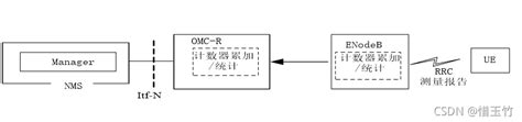 lte测量文件mro mre mrs的区别解释 mro mre mrs csdn博客