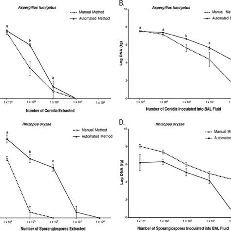 Amounts Of DNA Extracted By The Automated And Manual Methods Of DNA Download Scientific Diagram