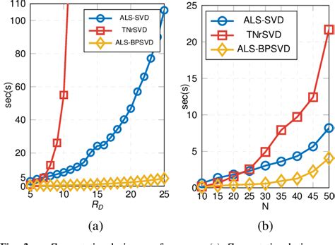 figure 2 from complexity low rank approximation svd for massive matrix
