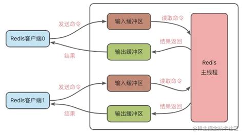 Redis缓冲区：缓冲区大小可以随意设置吗？redis可以增大tcp缓冲区吗 Csdn博客