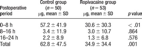 Comparison Of Postoperative Analgesic Requirements In The Control And Download Table