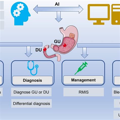 Application Of Artificial Intelligence In Peptic Ulcers Ai Has Download Scientific Diagram