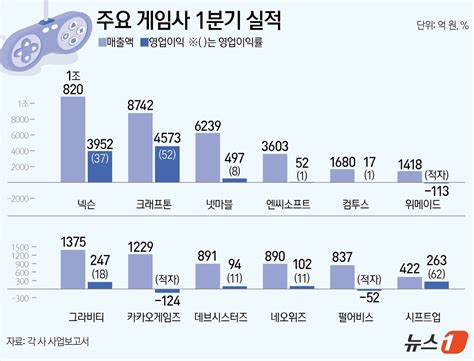 1조 넥슨·수익왕 크래프톤…1분기 게임사 신작·글로벌로 희비
