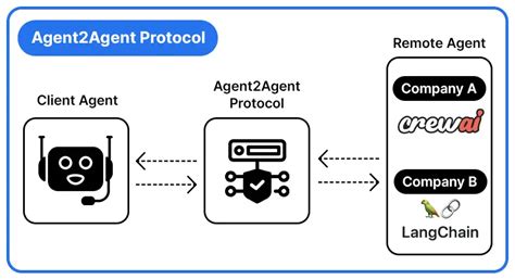 Agent To Agent Protocol Helping Ai Agents Work Together