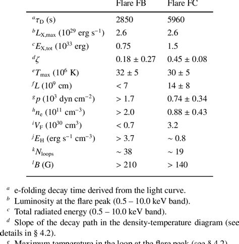 Parameters Derived For Flares Fb And Fc Download Table
