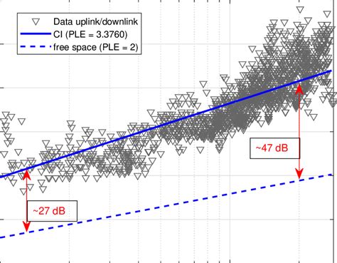 All Data Measured On The Routes Under Study Comparing The Ci Model And