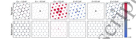 Local Density Of States Ldos At Different Energies For Tbg With I 2