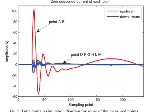 Figure 2 From The Research Of Fault Section Location For Distribution Network Based On Transient