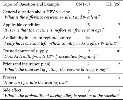 Table 2 From Community Sourced Itinerary For Hpv Vaccine A Case Study