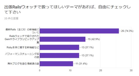 銀座rails12で「出張railsウォッチ」発表させていただきました｜techracho By Bps株式会社