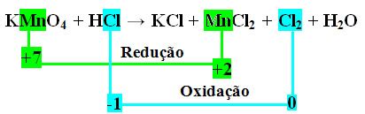 Balanceamento por oxirredução O que é balanceamento por oxirredução