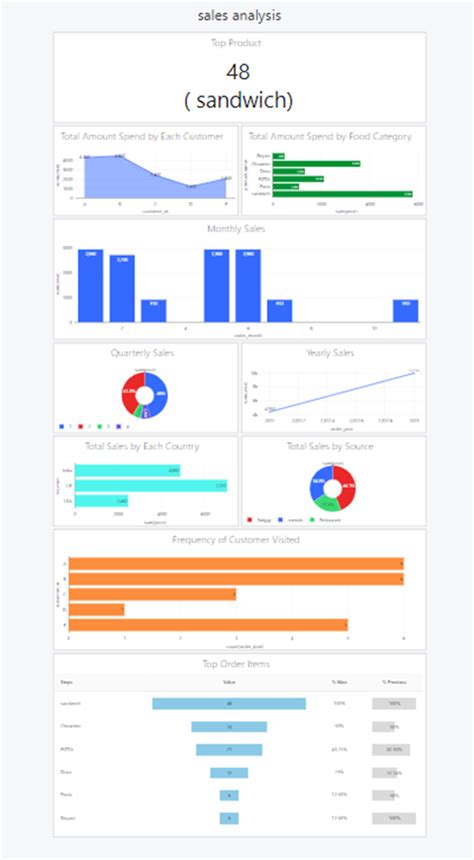 End To End Data Analysis With Pysparkfor Beginners By Mehmetcan AngÜn Medium