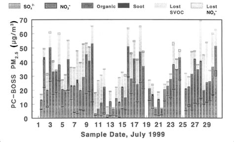 Composition Of Pm 25 For Pc Boss 10 Hr Samples So 4 2 And No 3