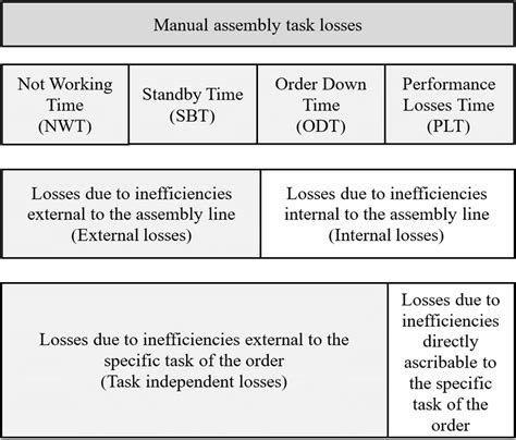 Classification Structure For Manual Assembly Task Losses Download