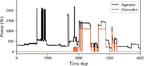 Figure 1 From Scale And Context Aware Convolutional Non Intrusive Load