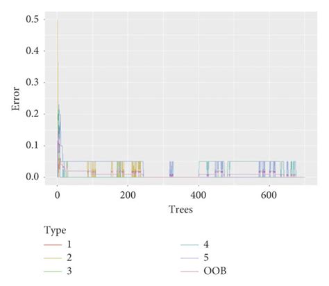Oob Error Vs The Number Of Trees For The Modified Dataset Download