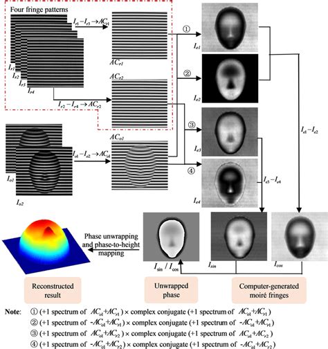 The Process Flow Chart Of Computer Generated Moiré Profilometry Based