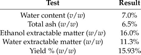 Characterization Of Cinnamon Bark Extract Download Table