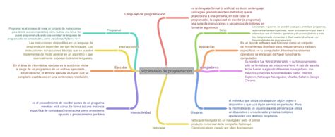Vocabulario De Programacion Coggle Diagram