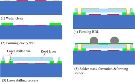 Figure 5 From Reliability Study Of WLP For SAW Filter With Through Film