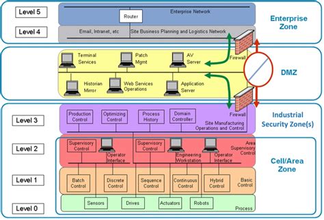 What Is An Idmz Horizon Solutions