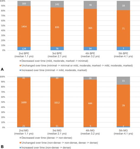 Background Parenchymal Enhancement At Postoperative Surveillance Breast