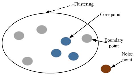 research on indoor visible light location based on fusion clustering