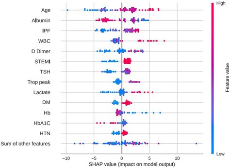 Frontiers Artificial Intelligence Based Prediction Model Of In