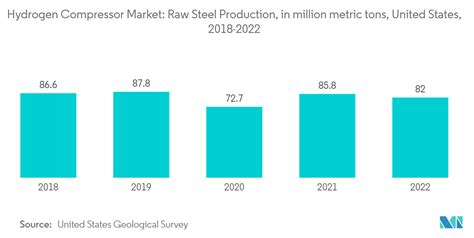 Hydrogen Compressor Market Size Share And Industry Analysis