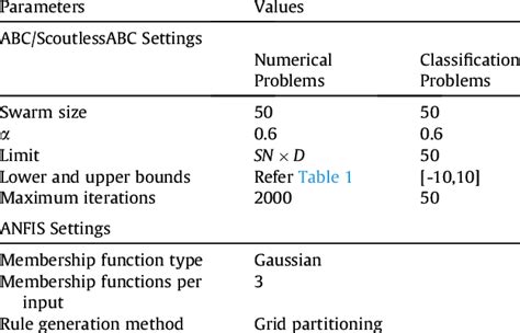 Parameter Settings For Abc And Scoutlessabc For Experiments Download Table