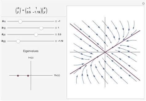 Understanding Phase Plane Diagrams A Powerful Tool For Analyzing