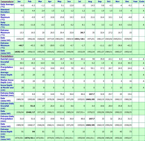 Jasper Alberta Canada Climate Statistics With Monthly Temperatures