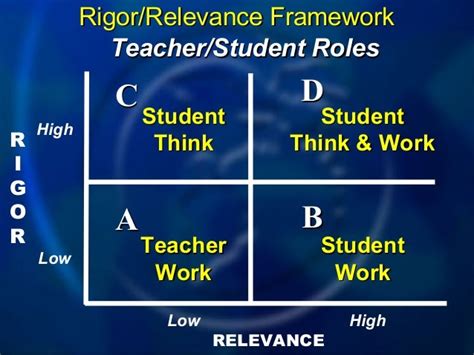 Rigor And Relevance Ppt