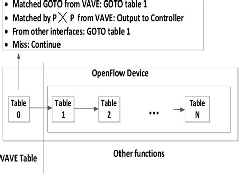 Figure 2 From Source Address Validation Solution With Openflownox