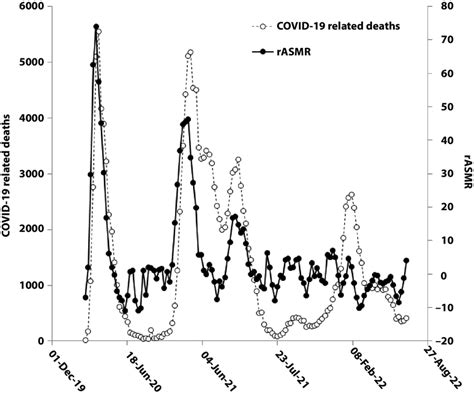 Timeline Variation Of Relative Age Standardised Mortality Rates Rasmr