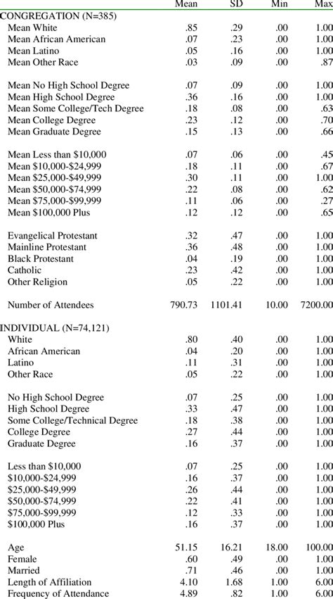 Independent Variable Descriptive Statistics Download Table