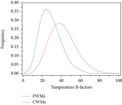 Distributions Of Different Features A Atom Density B Atomic