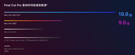 苹果 M2款mac Mini 性能大幅升级，gpu 性能超过amd 5500 Xt腾讯新闻