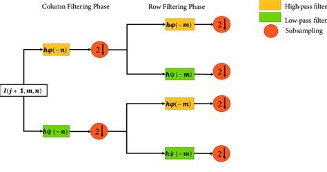 Wavelet Filter Bank For One Level Image Decomposition Download Scientific Diagram
