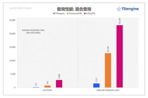 查询性能： Tdengine 最高达到了 Influxdb 的 37 倍、 Timescaledb 的 286 倍 墨天轮