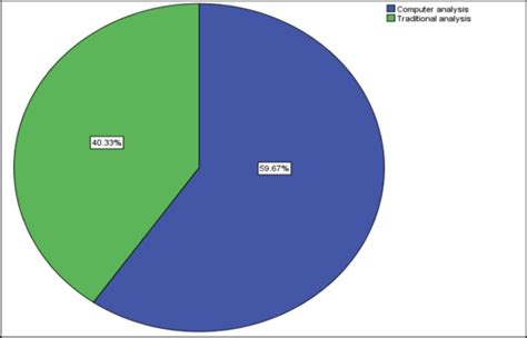 Pie Chart Representing Percentage Distribution Of Preference Of