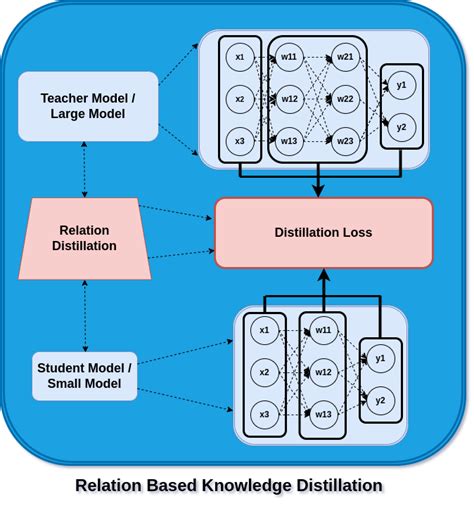 Knowledge Distillation, aka Teacher-Student Model