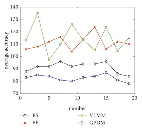 The Comparison Of Motion Data Capture Evaluation A Comparison Of