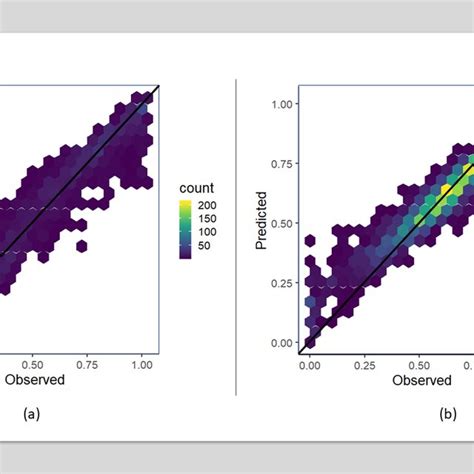 Density Scatter Plot Between The Observed And Predicted Proportion Of